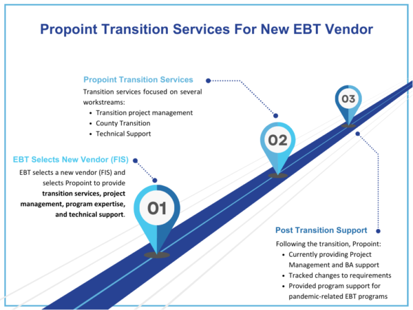 Case Study: Statewide EBT Support - Propoint Technology, Inc.